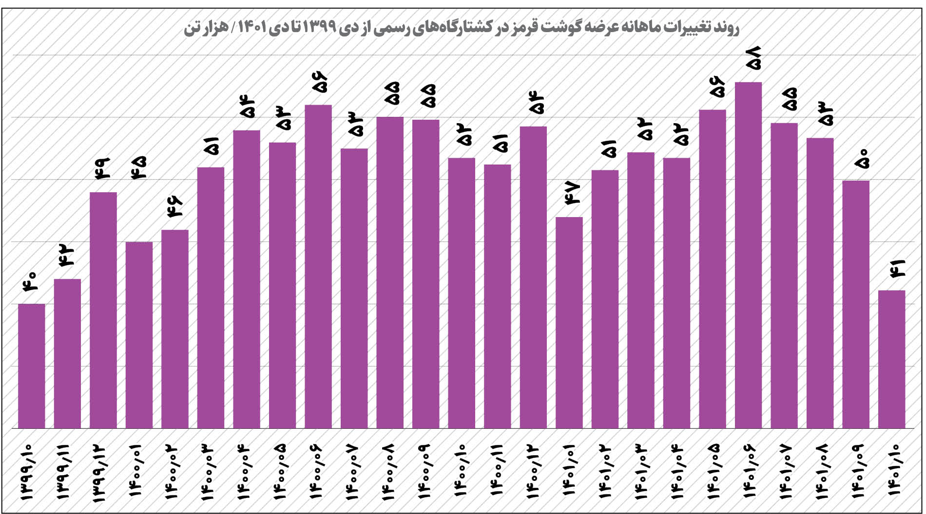 آخرین خبر روایت همشهری از راز گرانی گوشت